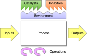 A Process Model (updated) – Upon 2020